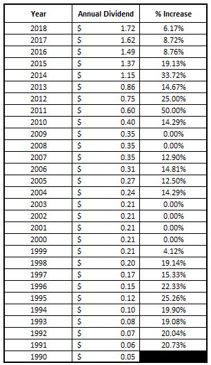 A History of the DIS Dividend and Where It Could Go From Here