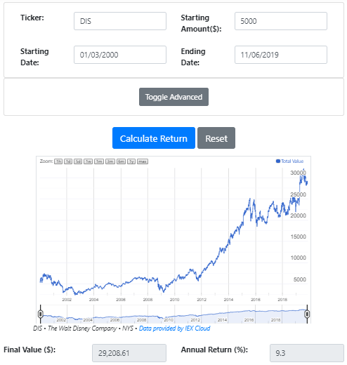 A History of the DIS Dividend and Where It Could Go From Here