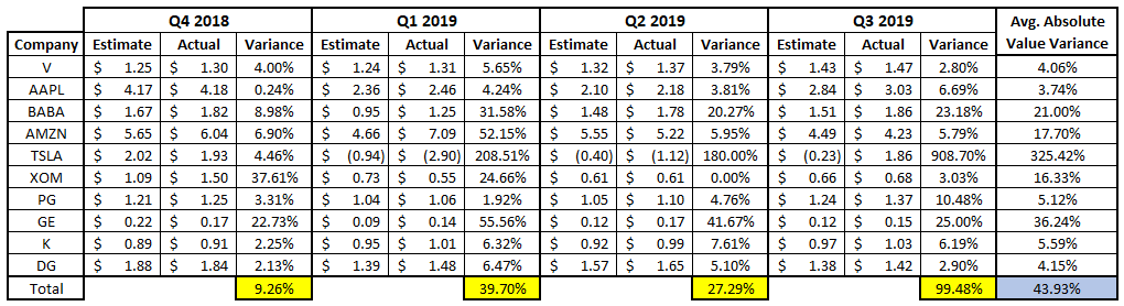 How Reliable is an EPS Estimate? 10 Case Study Examples
