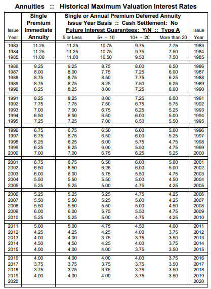 Comparing Past Annuity Rates to Interest Rates... Good Investment?