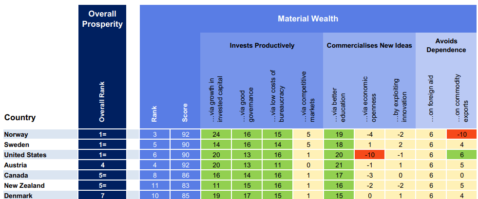The History of Economic Prosperity in the United States