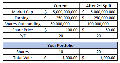Hey Andy – What Happens When a Stock Splits?