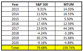 What the Data Tells Us About Momentum Stocks: Are They Good Buys?