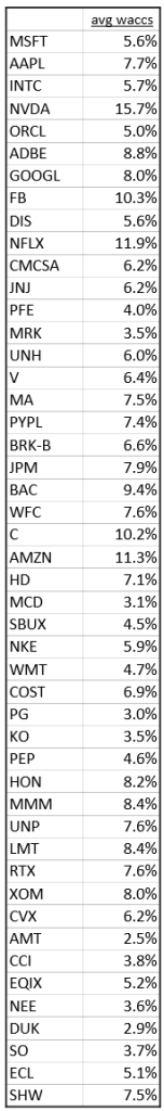 Average Discount Rate for the Top Companies in the S&P 500