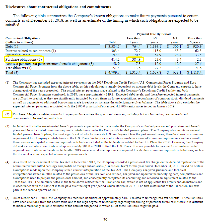 How Purchase Obligations (in the 10-k) Affect Inventories and Capex