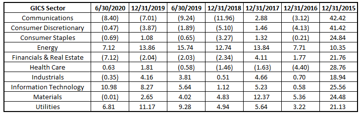 Avoid Value Traps by Understanding Various Valuation Multiples by Industry!