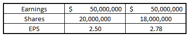 The Pros and Cons of Redeemable Preferred Stock Examined