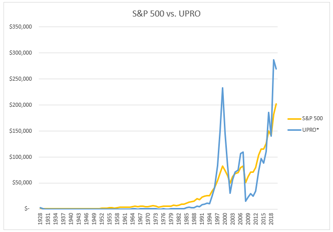 Does a 3x ETF mean 3x Gains? Evaluating the UPRO Stock Price History
