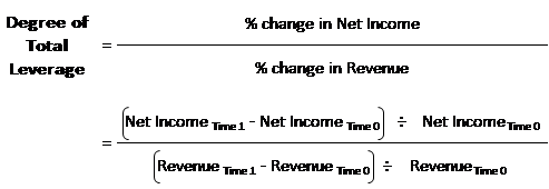 Degree of Total Leverage (DTL) – CFA Level 1