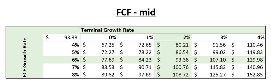 Making a 3-variable DCF Sensitivity Analysis in Excel – An Innovative ...