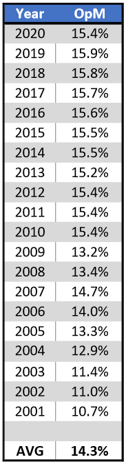 Average Operating (EBIT) Margin by Industry – 20 Years of Data [S&P 500]