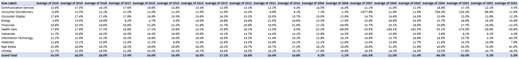 Average Operating (EBIT) Margin by Industry – 20 Years of Data [S&P 500]