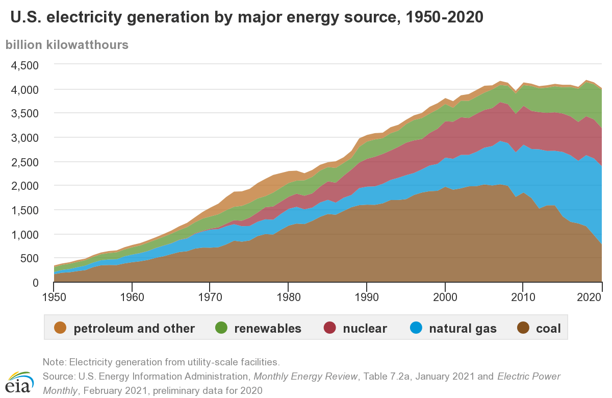 Understanding the Electric Power Grid to Make Better Investments