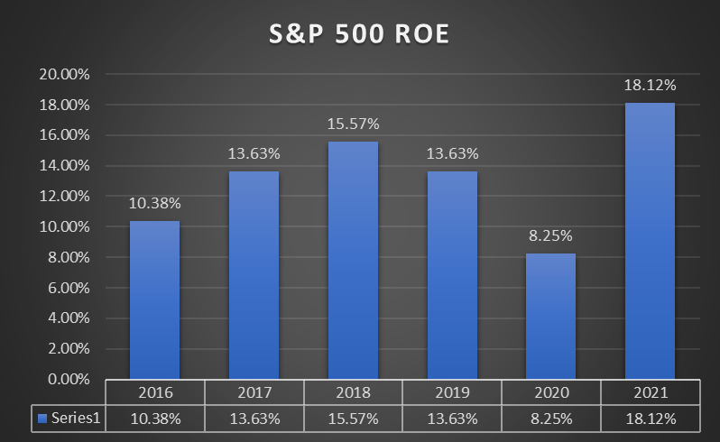 What is Return on Equity and How Do I Calculate it?