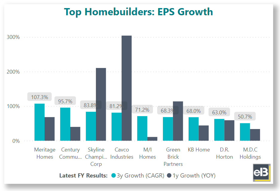 Publicly Traded Home Builders Report: Spring 2022 Results