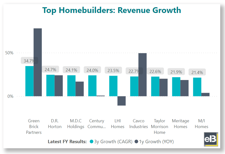 Publicly Traded Home Builders Report: Spring 2022 Results