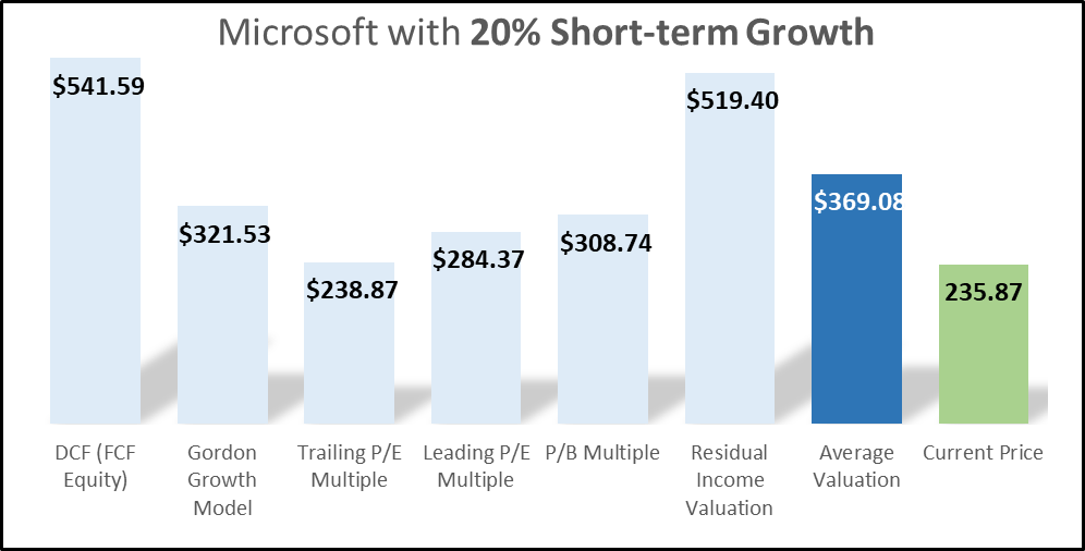 Microsoft’s Valuation is Looking Attractive after its 32% Decline