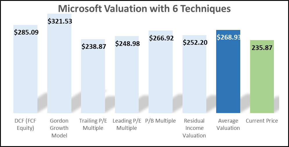 Microsoft’s Valuation is Looking Attractive after its 32% Decline