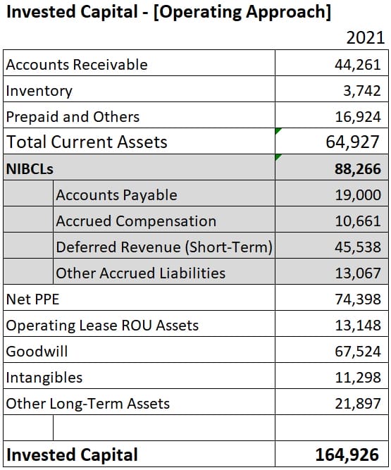 Invested Capital Formula: The Exact Balance Sheet Line Items to Use