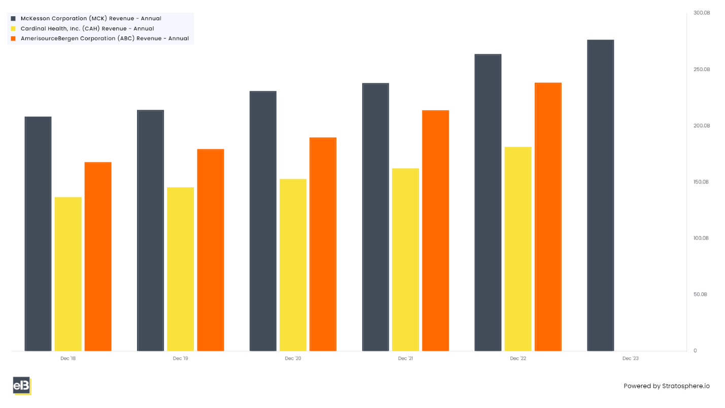 Exploring the Value Chain for the Pharma Industry