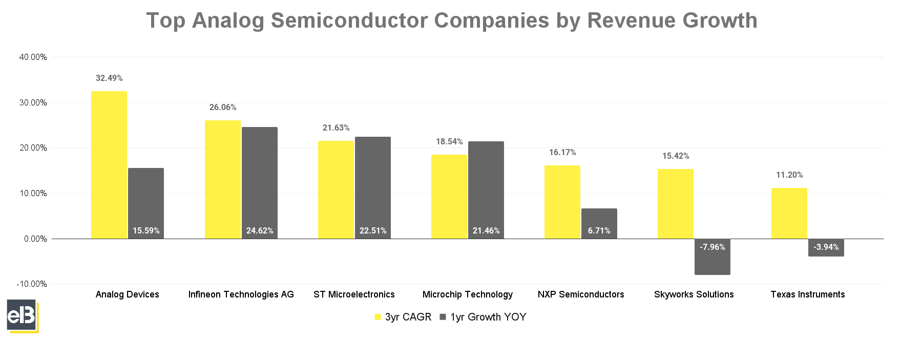 Publicly Traded Analog Semiconductor Industry Report: Summer 2023 results