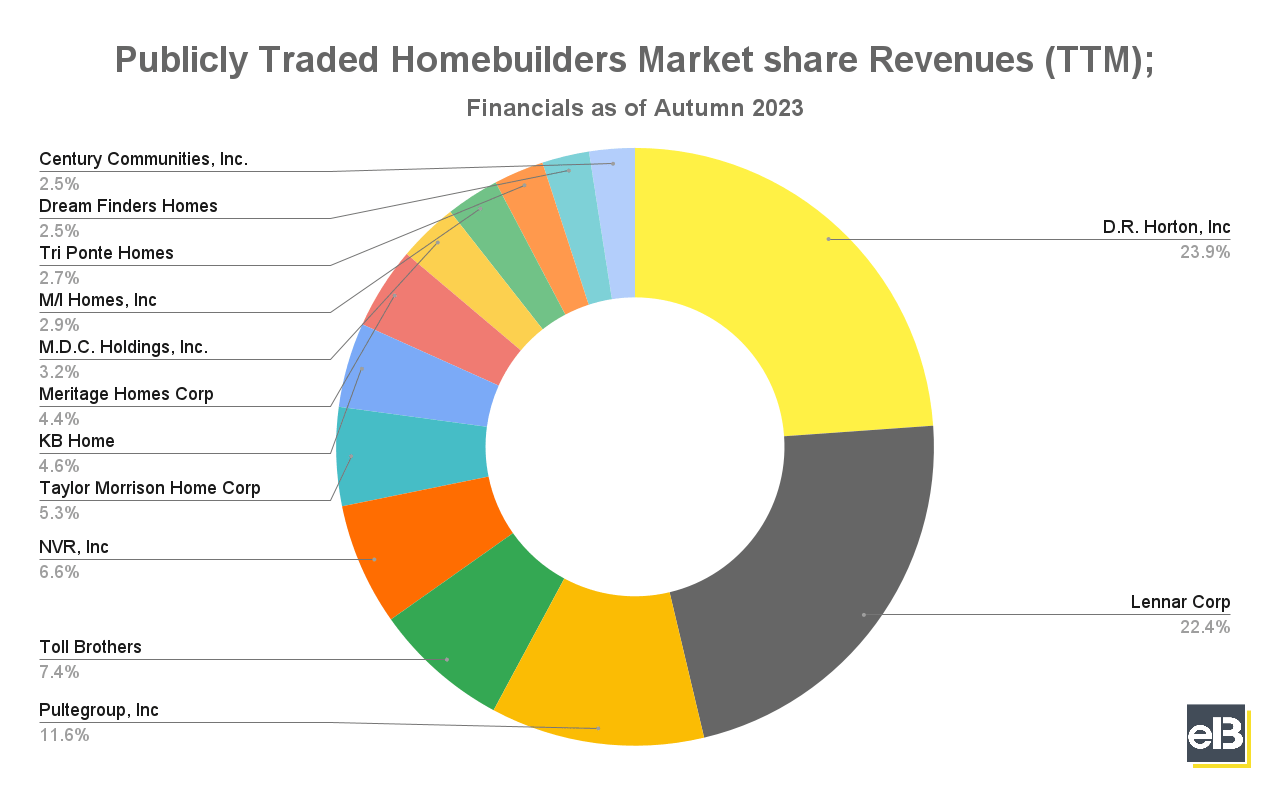 Publicly Traded Home Builders Report: Autumn 2023 Results
