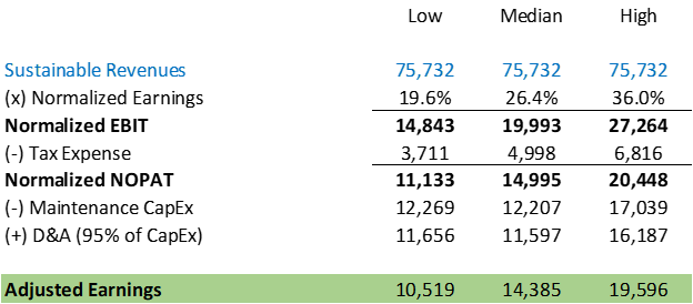 Earnings Power Value -- A Straightforward Intrinsic Value Estimator