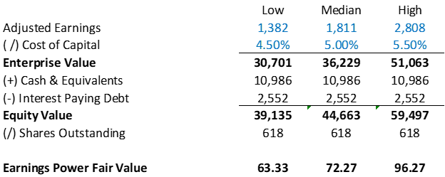 Earnings Power Value -- A Straightforward Intrinsic Value Estimator