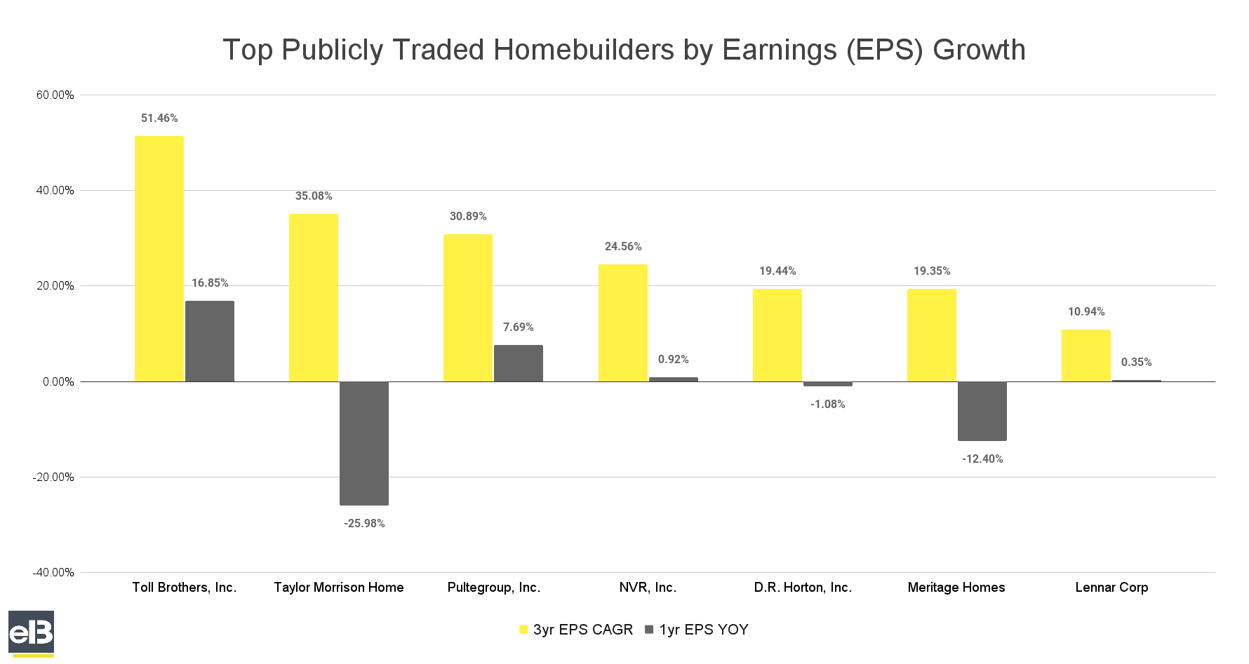 Publicly Traded Home Builders Report: Spring 2024 Results - Investing ...
